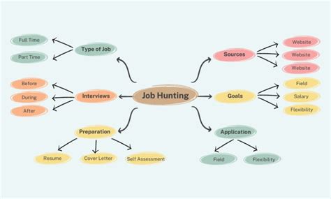 Design Mind Map And Flowchart Diagram By Hoss Fiverr