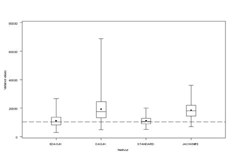 boxplots of the variance estimation methods without missing values