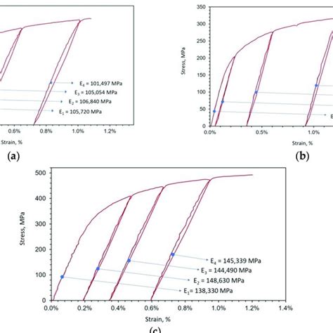 Uniaxial Tension Loading Unloading Cycles For A 65 Gcm 3 B 68