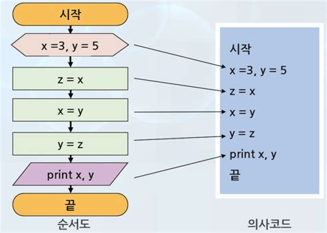[프로그래밍 입문] 2주차 알고리즘 및 파이썬 2
