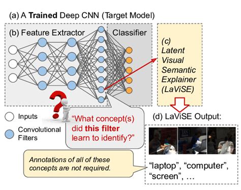 The Proposed Framework Aims To Semantically Explain The Concepts Download Scientific Diagram