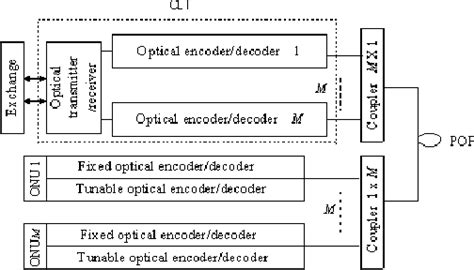 Figure 1 From Performance Analysis Of Ocdma On Plastic Optical Fiber