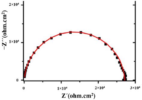 Niquist Plot For Iron In Lbe Experimental Data Are Marked With