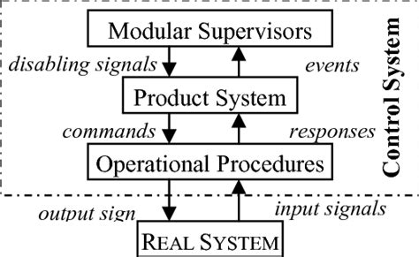 modular architecture of supervisory control masc download