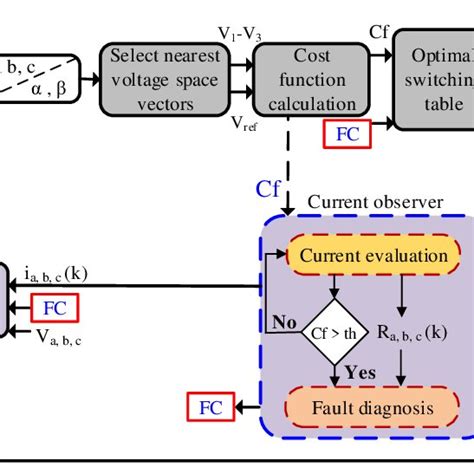 Pdf A Review Of Bldc Motor State Of Art Advanced Control Techniques