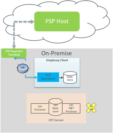 Spi Architecture