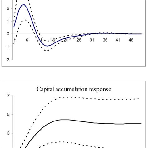 Responses To Non Technological Shocks From The Bivariate Var Model