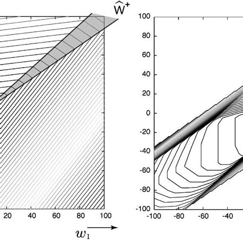 On The Left Is A Plot Of Buffer Levels For The Network Shown In Fig 1