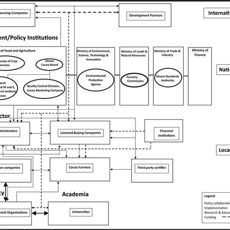 Institutional Landscape Of Cocoa Certification In Ghana Download