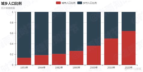 Python数据可视化 第七次人口普查分析51cto博客python爬虫数据分析可视化