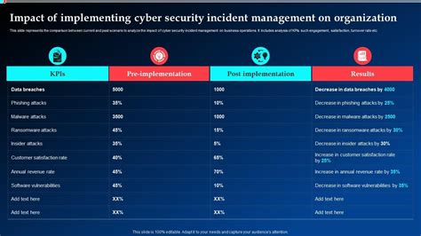 Impact Of Implementing Cyber Security Incident Management On Organization Ppt Slides Ppt Example