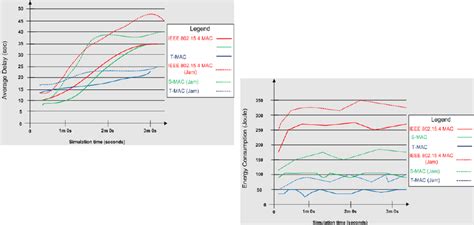Average Delay Sec Download Scientific Diagram