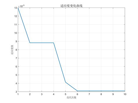 基于灰狼优化算法优化RBF GWO RBF 的数据回归预测 多输入多输出