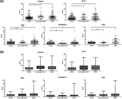 The Serum Levels Of Candidate Proteins In ESCC Patients And Download Scientific Diagram