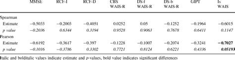 Results Of Correlation Between The Sai And The Neuropsychological Tests