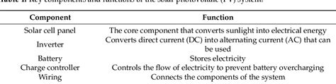table 1 from two stage neural network optimization for robust solar photovoltaic forecasting