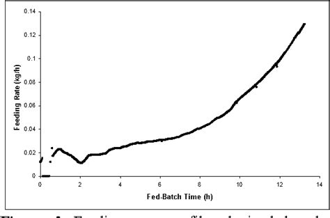 Figure 3 From Implementation Of A Specific Rate Controller In A Fed