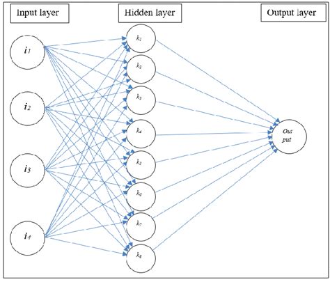 The Feed Forward Neural Network Structure Of Model Download Scientific Diagram