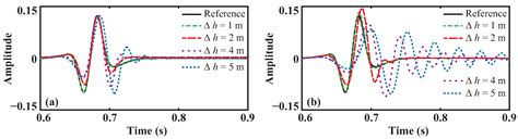 High Accuracy Simulation Of Rayleigh Waves Using Fractional Viscoelastic Wave Equation