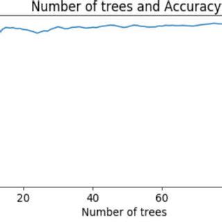 Number Of Trees Vs Test Accuracy Of The Random Forest Algorithm Download Scientific Diagram