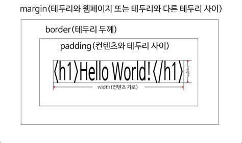 CSS Margin 속성 그림 예시와 상우하좌 예제 모음 dasima