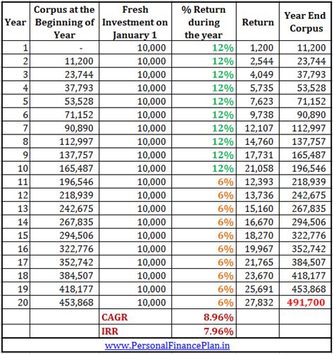 How Do You Calculate Your Mutual Fund Returns Cagr Irr Or Xirr Personal Finance Plan