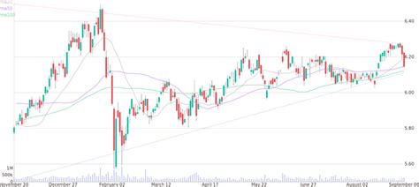 Technical Analysis Chart With Moving Averages Png Free Download