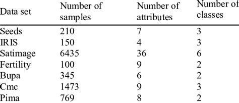 Details Of The Data Sets Used In Our Experiments Download Table