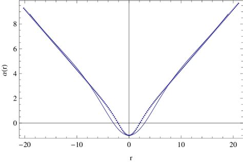 The Dots Represents The Numerical Solution Of Eq 28 While The Solid