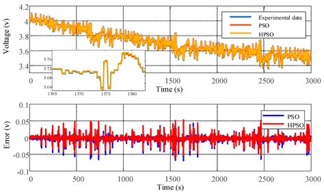 State Of Charge Estimation For Lithium Ion Power Battery Based On H Infinity Filter Algorithm