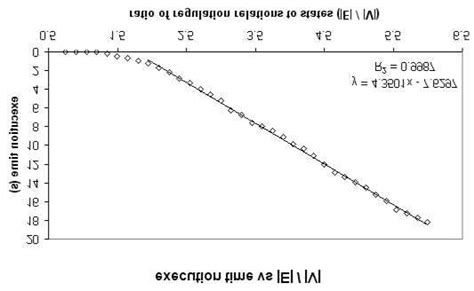 The Graph Comparing Execution Time To Ev Ratio Where The Number Download Scientific