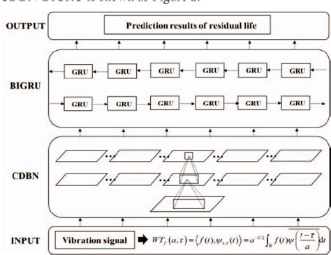 Figure 2 From Research On Remaining Life Prediction Of Bearings Based