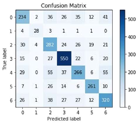 Cnn Hog Model Confusion Matrix Of 7 Class Facial Expression Download Scientific Diagram