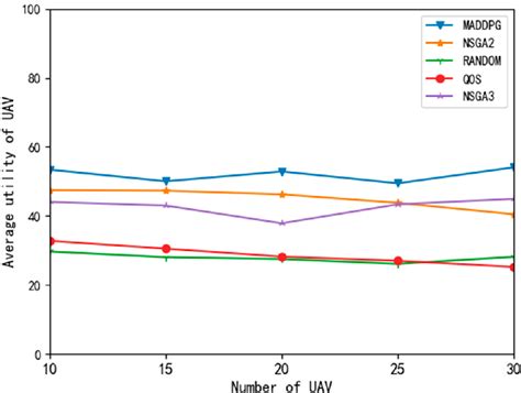 Figure 9 From Task Offloading Strategy Based On Mobile Edge Computing In Uav Network Semantic