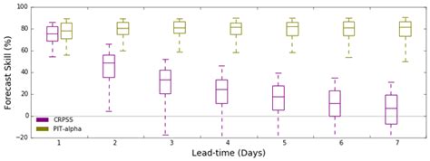 Hess Development Of A National 7 Day Ensemble Streamflow Forecasting Service For Australia