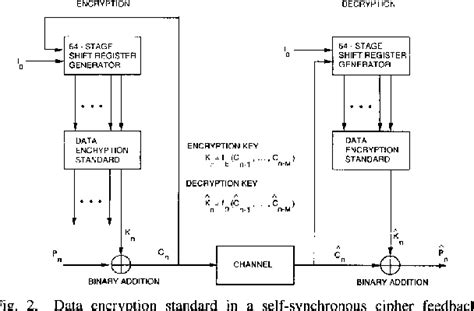 Figure 2 From Packet Loss Due To Encryption In Space Data Systems