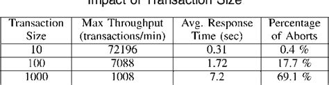 Table 1 From Scalable Transaction Management With Snapshot Isolation For Nosql Data Storage