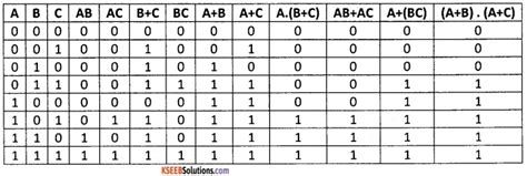 2nd Puc Computer Science Question Bank Chapter 2 Boolean Algebra