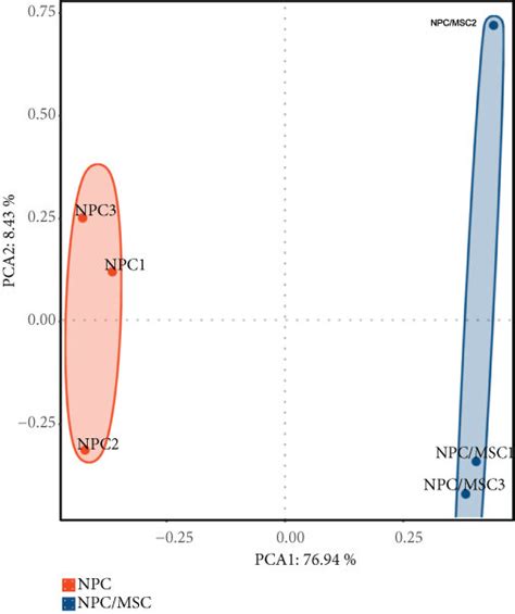 Determination Of OSRDEGs In Degenerative NPCs A Volcano Plot Of