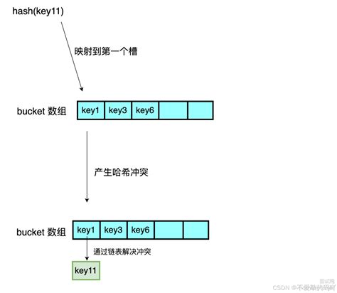 经典面试题：怎么解决哈希碰撞？ 如何解决哈希碰撞 csdn博客