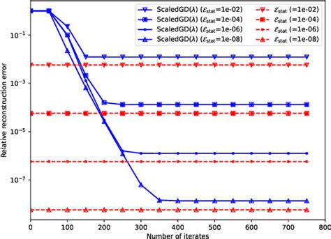 Table 1 From The Power Of Preconditioning In Overparameterized Low Rank Matrix Sensing