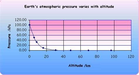 Cyberphysics Atmospheric Pressure
