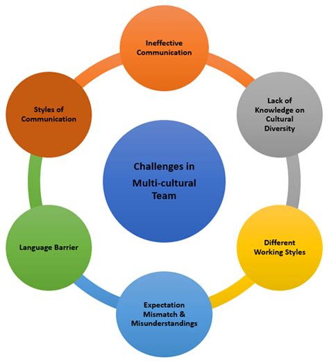 Multi Cultural Team Challenges And Solutions Ntt Data Intellilink