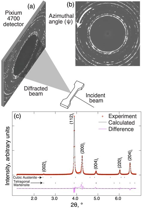 A Schematic Of The Synchrotron X Ray Diffraction Setup B Complete