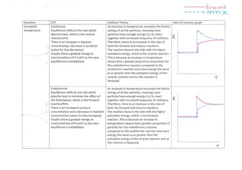 Lcp And Collision Theory Table Final Forward Reverse Situation Lcp Collision Theory Rate Of