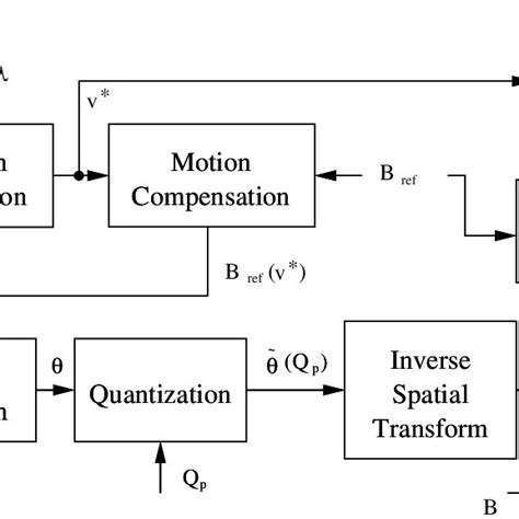 Open Loop Quantization Of Motion Vectors Download Scientific Diagram
