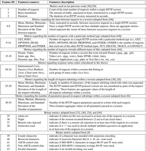Table 31 From Classification Of Malicious Web Traffic Semantic Scholar