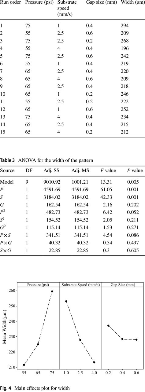 Experimental Design Based On Box Behnken Download Scientific Diagram