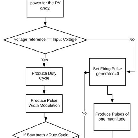 Mppt Control Block Diagrams In Pscad Mppt Maximum Power Point Tracking Download Scientific