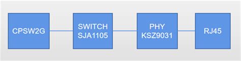 TDA4VM TX RX Error For Ethernet Debug Processors Forum Processors